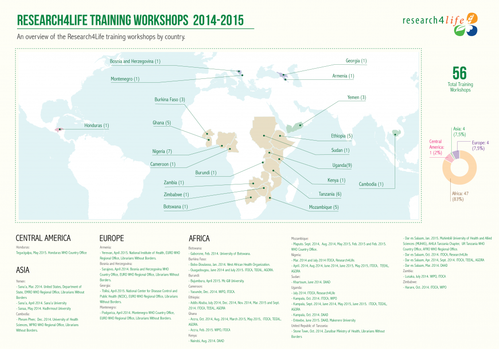 Research4Life Training: An Overview of the Past Year